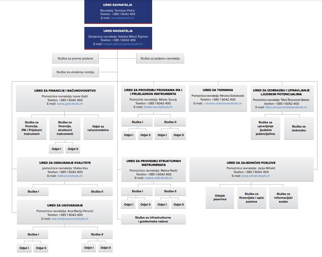 Broj zaposlenih u državnoj agenciji u sedam godina porastao za 112 ...