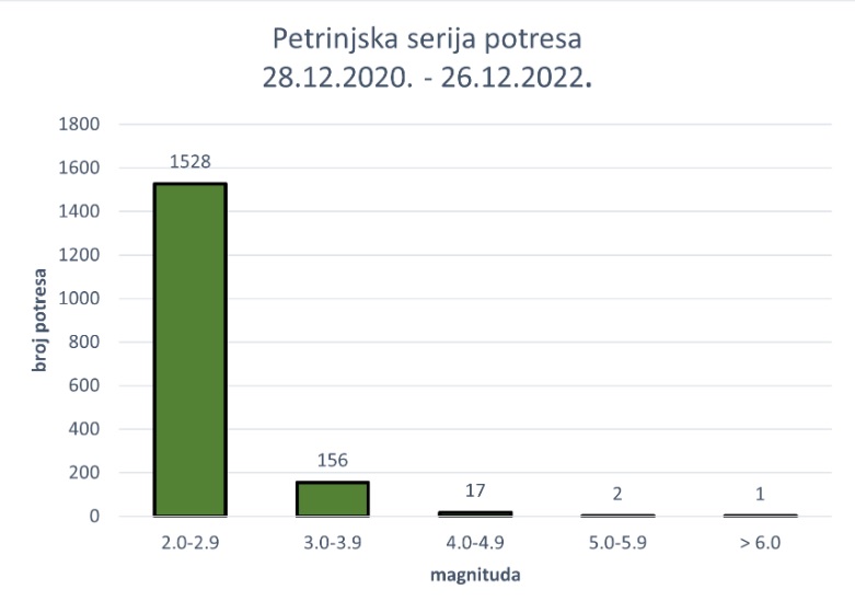 Hrvatski seizmolozi objavili mjerenja: petrinjsko područje u 2 godine ...