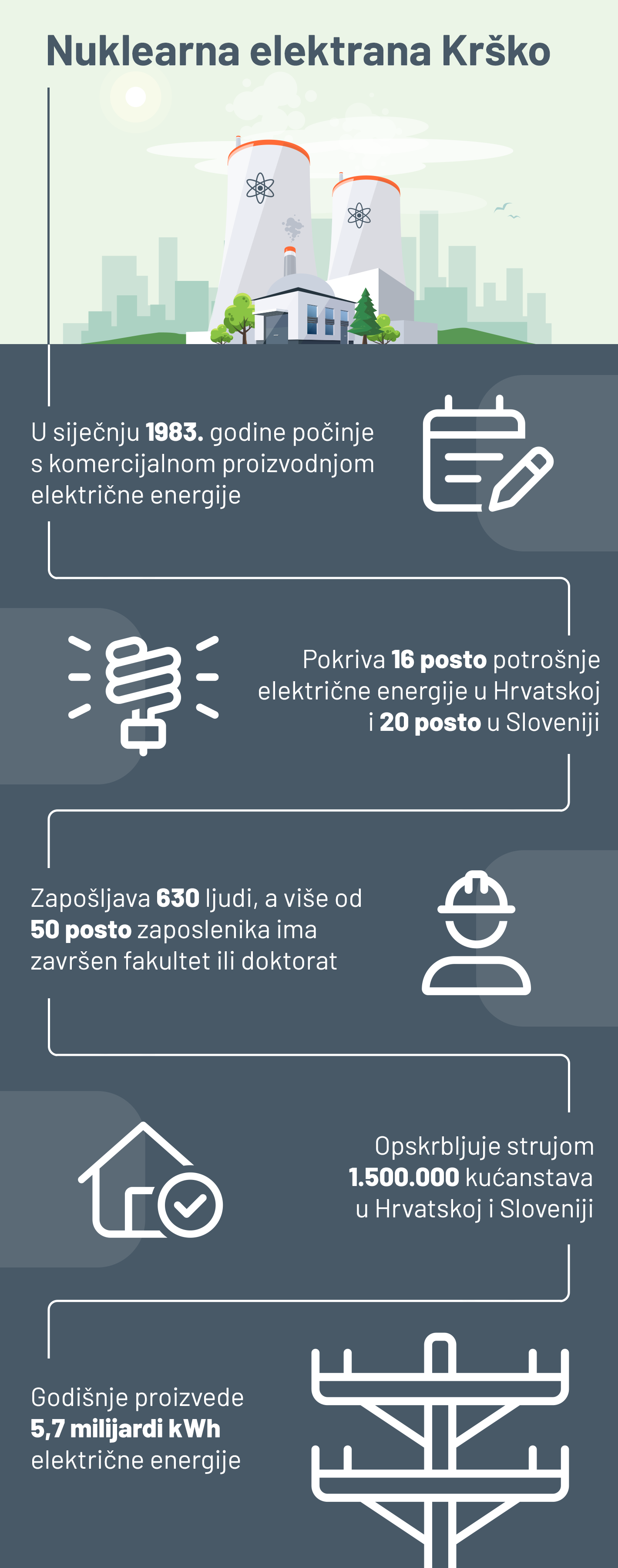 Nuklearna elektrana Krško dobila dozvolu za još 20 godina rada. Evo što ...