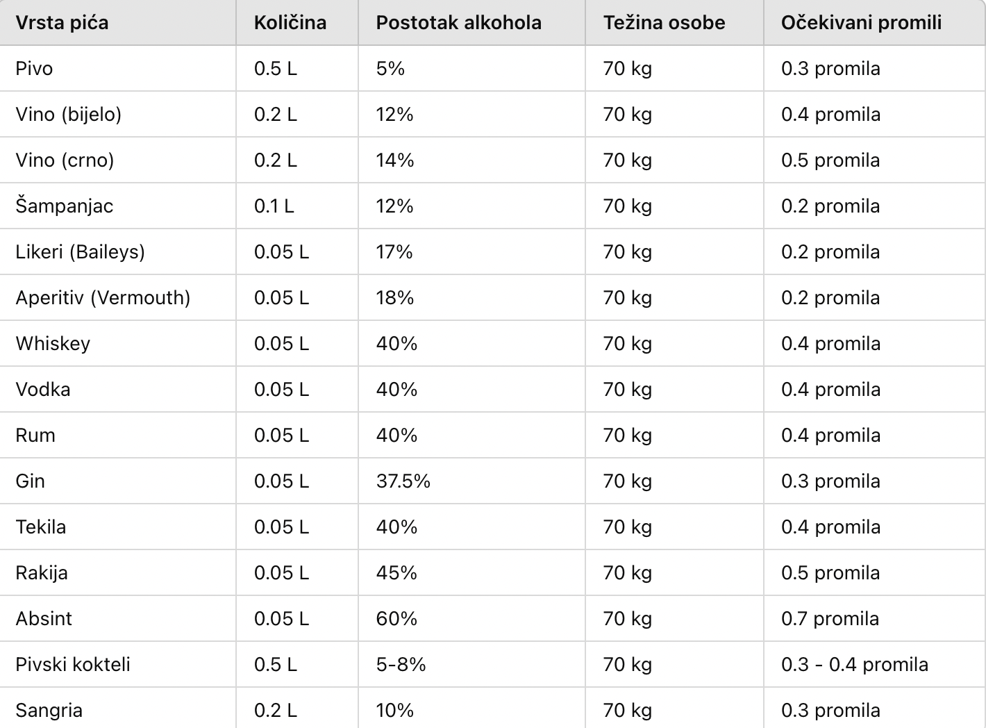 Tablica promila alkohola i alkotest: Koliko dugo alkohol ostaje u krvi ...